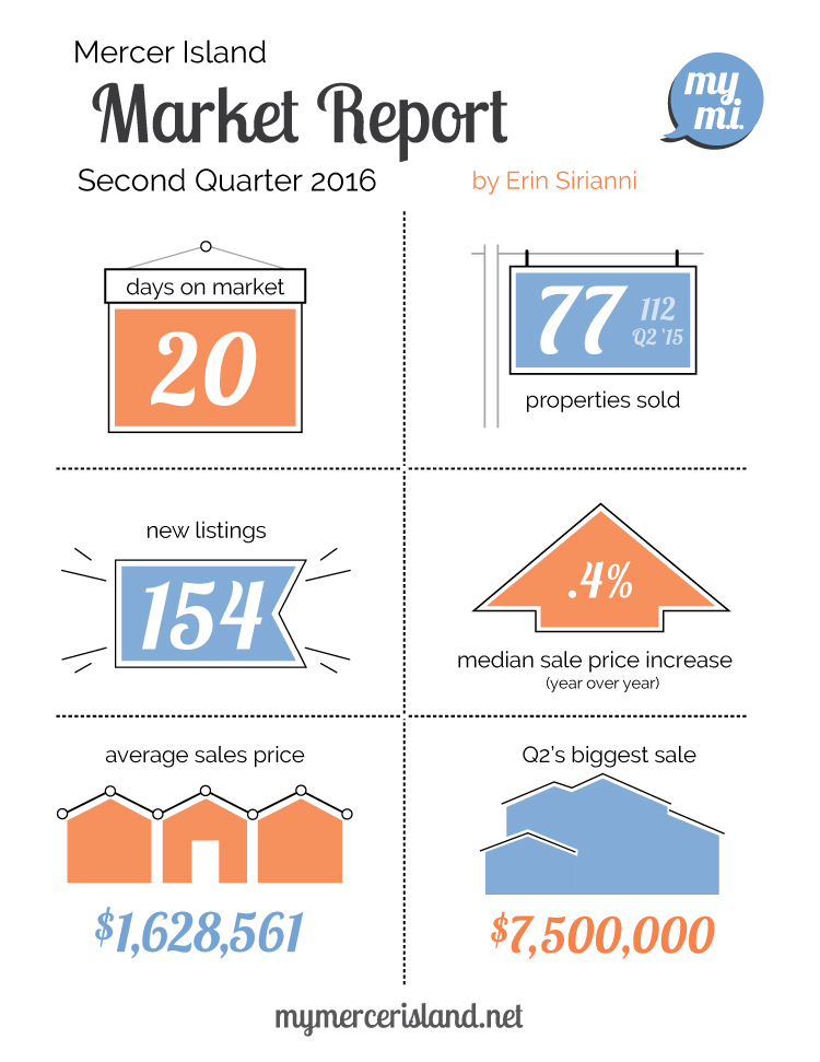 A luxury buyers' market on Mercer Island + Q2 2016 Infographic - My ...