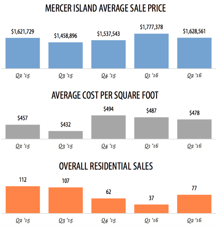 A luxury buyers' market on Mercer Island + Q2 2016 Infographic - My ...